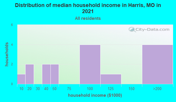 Harris, Missouri (MO 64645) profile: population, maps, real estate ...