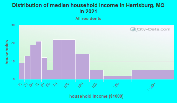 Harrisburg, Missouri (MO 65256) profile: population, maps, real estate ...