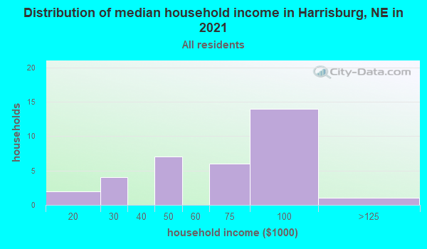 Harrisburg, Nebraska (NE 69345) profile: population, maps, real estate ...