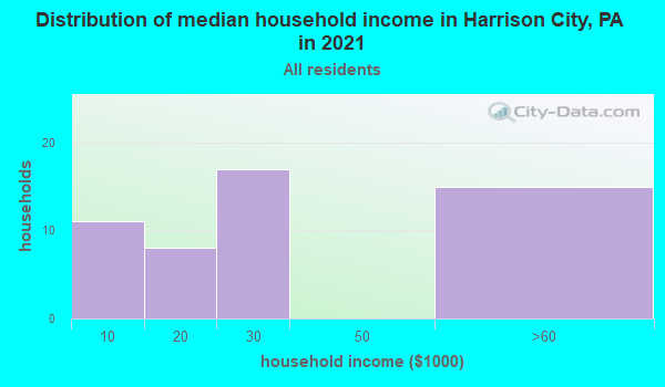 Harrison City, Pennsylvania (PA 15636) profile: population, maps, real ...