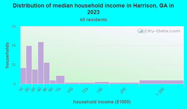 Harrison, Georgia (GA 31035) profile: population, maps, real estate ...
