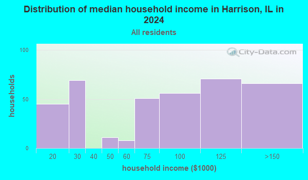 Harrison, Illinois (IL) profile: population, maps, real estate ...