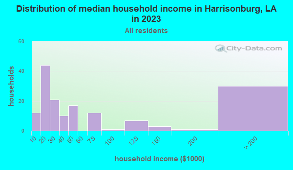 Harrisonburg, Louisiana (LA 71340) profile: population, maps, real ...