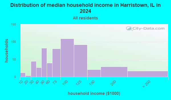 Harristown, Illinois (IL 62537, 62551) profile: population, maps, real ...