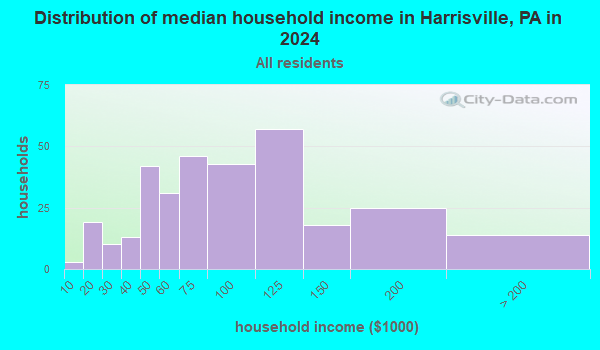 Harrisville, Pennsylvania (PA 16038) profile: population, maps, real ...