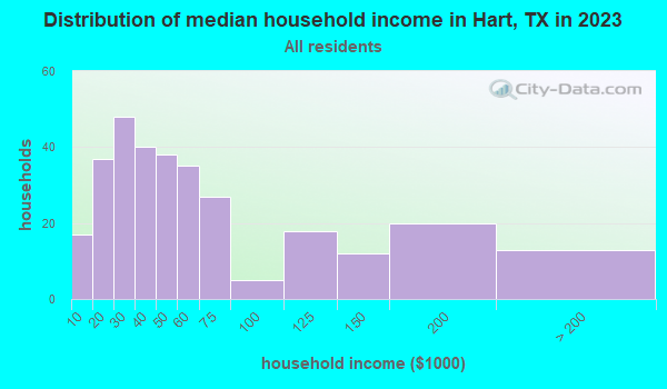 Hart, Texas (TX 79043) profile: population, maps, real estate, averages ...