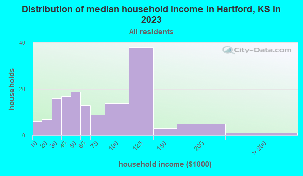 Hartford, Kansas (KS 66854) profile: population, maps, real estate ...