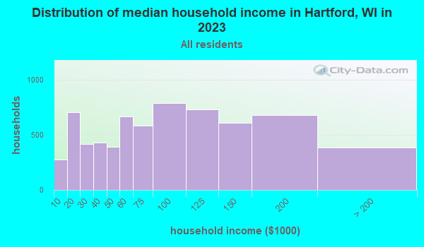Hartford, Wisconsin (WI) profile: population, maps, real estate ...