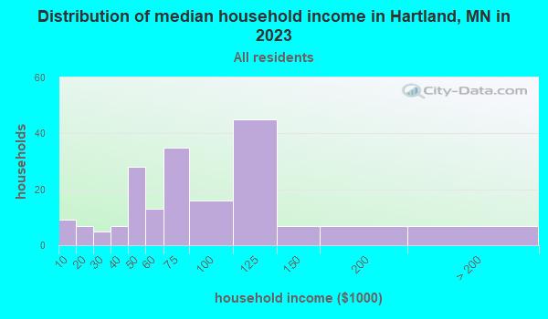 Hartland, Minnesota (MN 56042) profile: population, maps, real estate ...