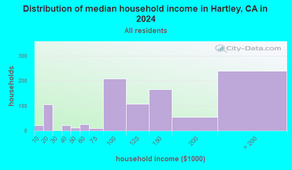 Hartley, California (CA) profile: population, maps, real estate ...