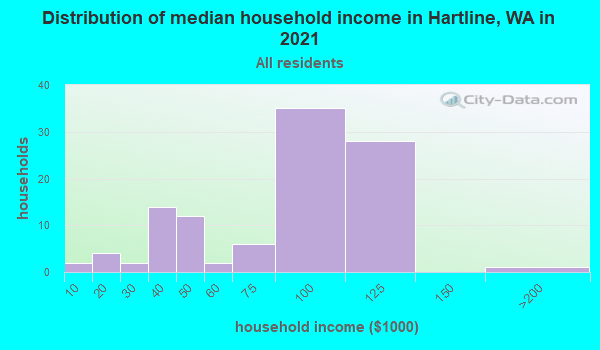 Hartline, Washington (WA 99135) profile: population, maps, real estate ...
