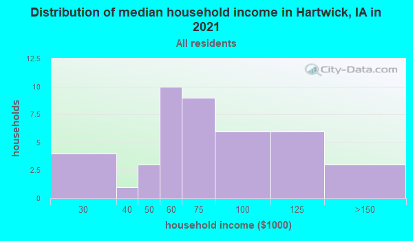 Hartwick, Iowa (IA 52232) profile: population, maps, real estate ...
