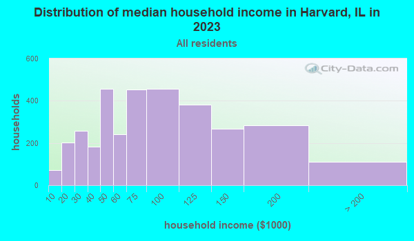 Harvard, Illinois (IL 60033) profile: population, maps, real estate ...