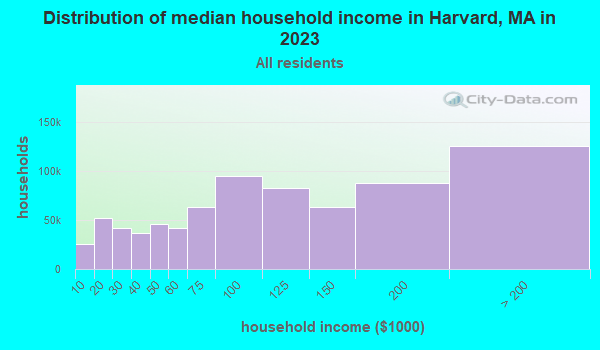 Harvard, Massachusetts (MA 01451) profile: population, maps, real ...