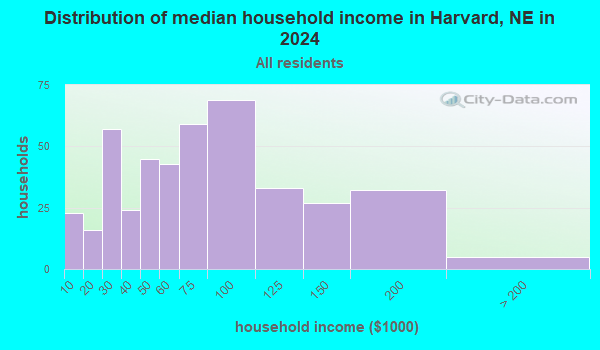 Harvard, Nebraska (NE 68944) profile: population, maps, real estate ...