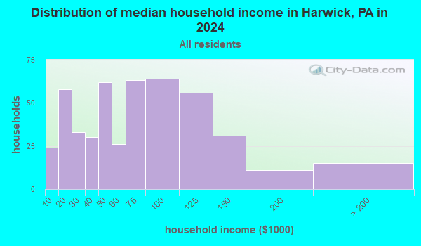 Harwick, Pennsylvania (PA 15049, 15144) profile: population, maps, real ...