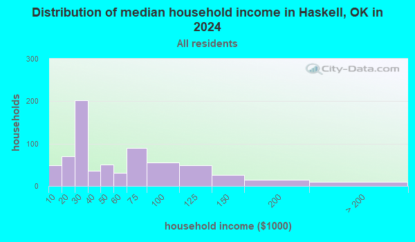 Haskell, Oklahoma (OK 74436) profile: population, maps, real estate ...