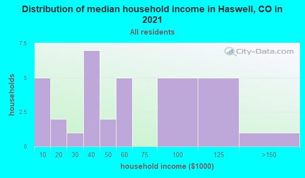 Haswell, Colorado (CO 81045) profile: population, maps, real estate ...