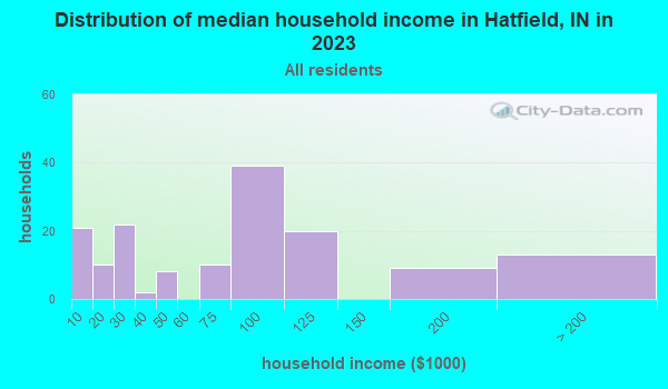 Hatfield, Indiana (IN 47634) profile: population, maps, real estate ...