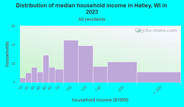 Hatley, Wisconsin (WI 54440) profile: population, maps, real estate ...