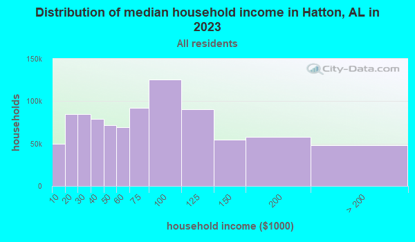 Hatton, Alabama (AL 35672) profile: population, maps, real estate ...