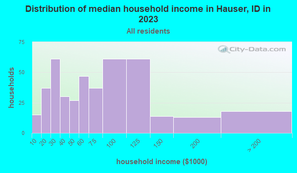 Hauser, Idaho (ID 83854) profile: population, maps, real estate ...