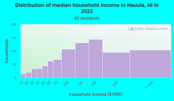 Hauula, Hawaii (HI 96717, 96762) profile: population, maps, real estate ...