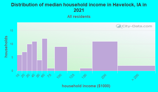 Havelock, Iowa (IA 50546) profile: population, maps, real estate ...