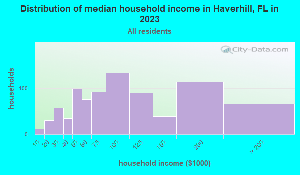 Haverhill, Florida (FL 33417) profile: population, maps, real estate ...