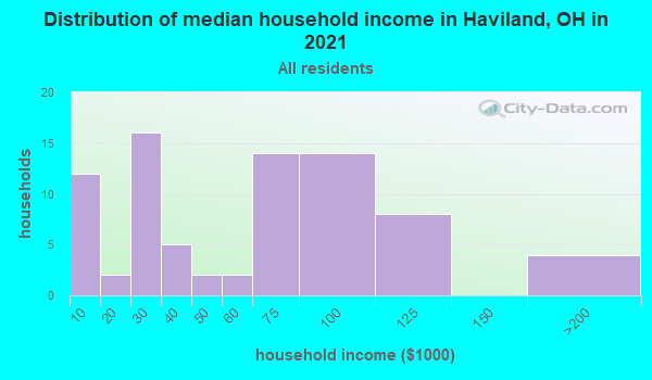 Haviland, Ohio (OH 45851) profile: population, maps, real estate ...