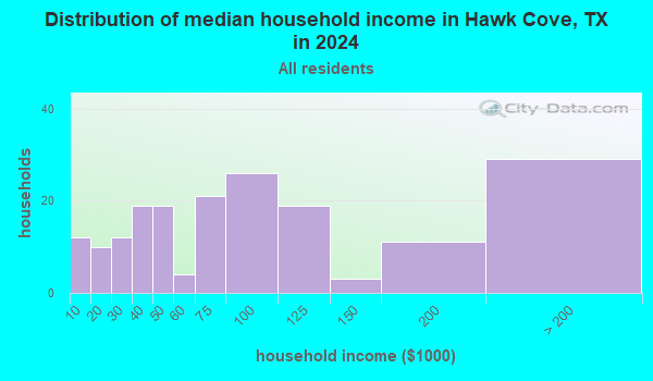 Hawk Cove, Texas (TX 75474) profile: population, maps, real estate ...