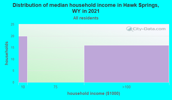 Hawk Springs, Wyoming (WY 82217, 82244) profile: population, maps, real ...