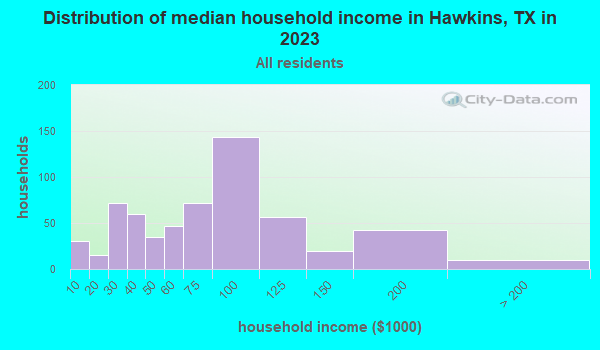Hawkins, Texas (TX 75765) profile: population, maps, real estate ...