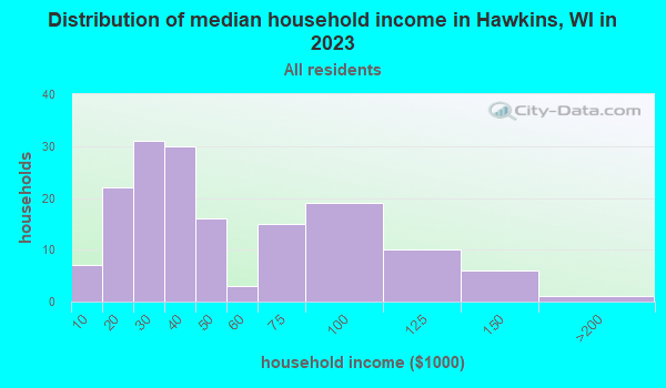 Hawkins, Wisconsin (WI 54530) profile: population, maps, real estate ...