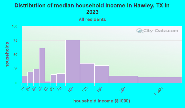 Hawley, Texas (TX 79525) profile: population, maps, real estate ...