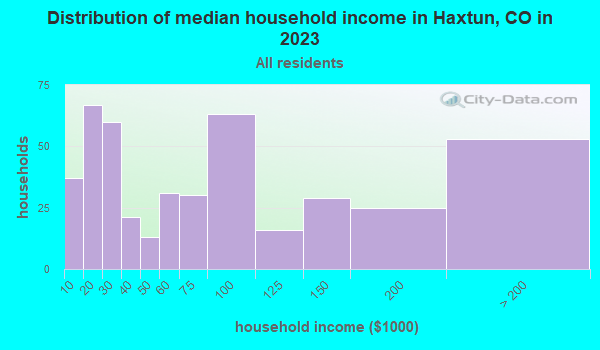 Haxtun, Colorado (CO 80731) profile: population, maps, real estate ...