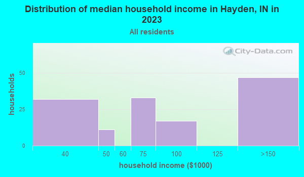 Hayden, Indiana (IN) profile: population, maps, real estate, averages ...