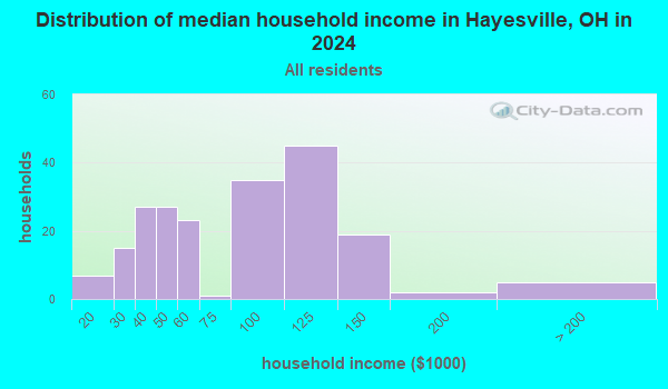 Hayesville, Ohio (OH 44838, 44840) profile: population, maps, real ...