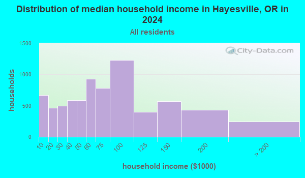Hayesville, Oregon (OR 97305) profile: population, maps, real estate ...