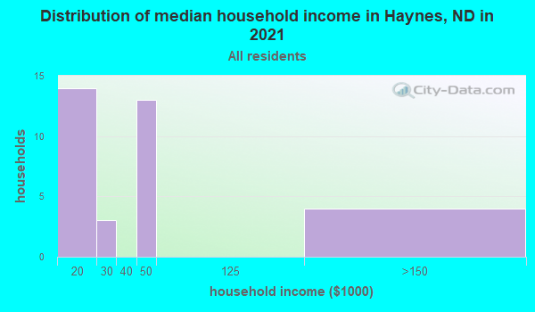 Haynes, North Dakota (ND 58639) profile: population, maps, real estate ...