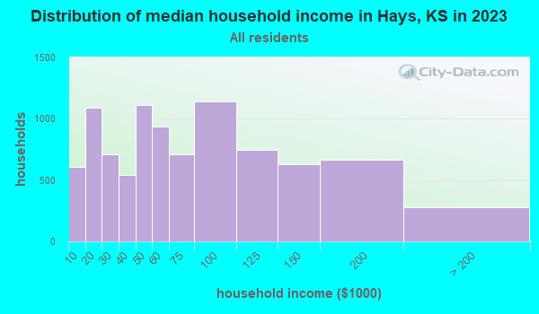 Hays, Kansas (KS 67601) profile: population, maps, real estate ...