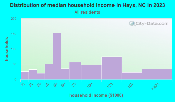 Hays, North Carolina (NC 28635) profile: population, maps, real estate ...
