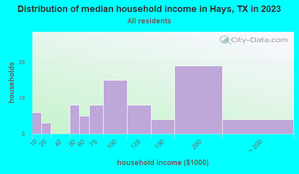 Hays, Texas (TX 78610) profile: population, maps, real estate, averages ...