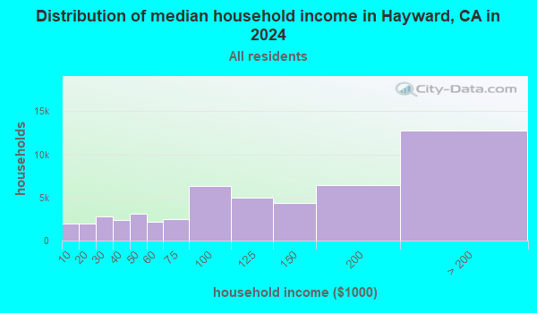 Hayward, California (CA) profile: population, maps, real estate ...