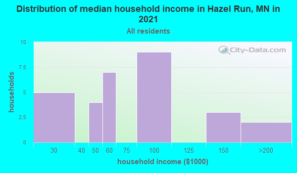 Hazel Run, Minnesota (MN 56241) profile: population, maps, real estate ...