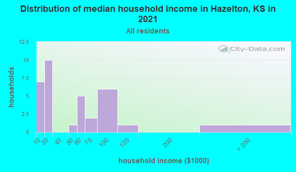 Hazelton, Kansas (KS 67061) profile: population, maps, real estate ...