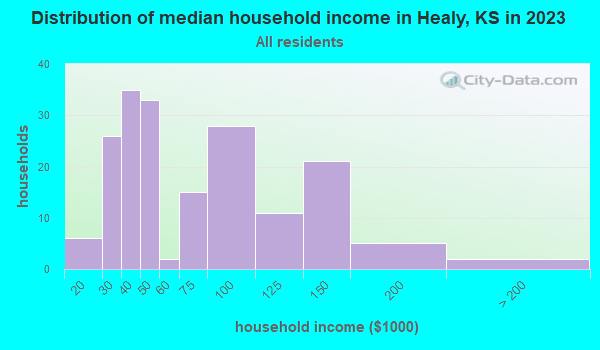 Healy, Kansas (KS 67850) profile: population, maps, real estate ...