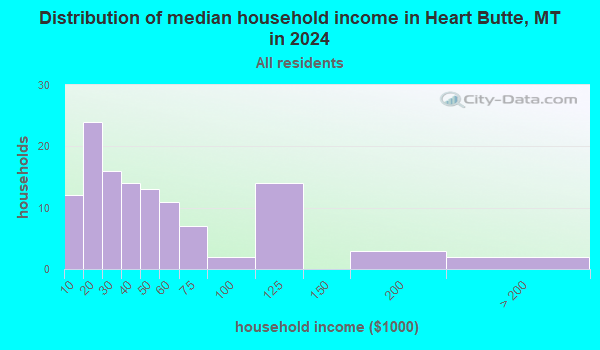 Heart Butte, Montana (MT 59448) profile: population, maps, real estate ...