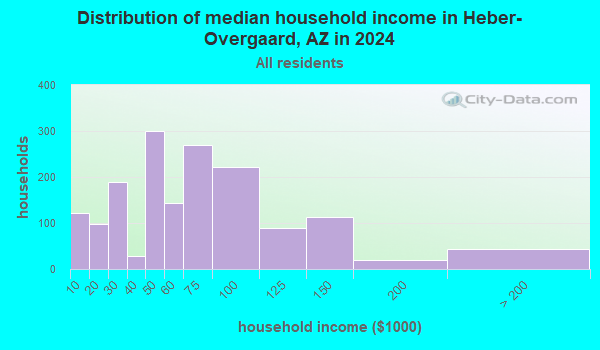 Heber-Overgaard, Arizona (AZ 85928, 85933) profile: population, maps ...