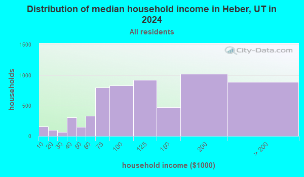 Heber, Utah (UT 84032) profile: population, maps, real estate, averages ...